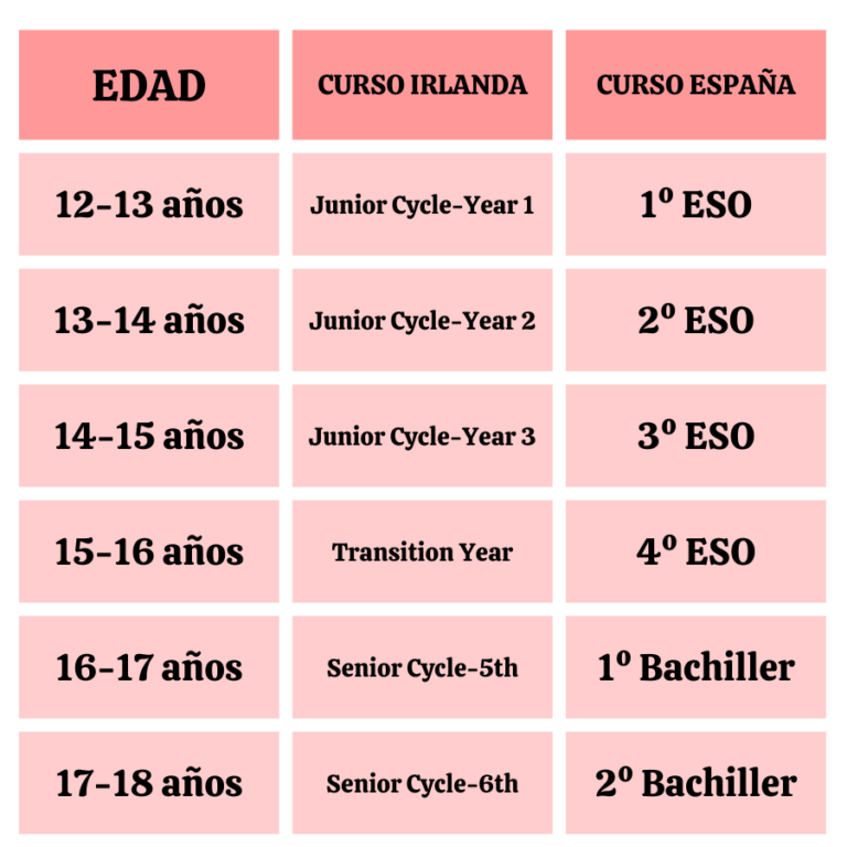 Transition Year en Irlanda. Qué es, a qué curso equivale y cuáles son ...
